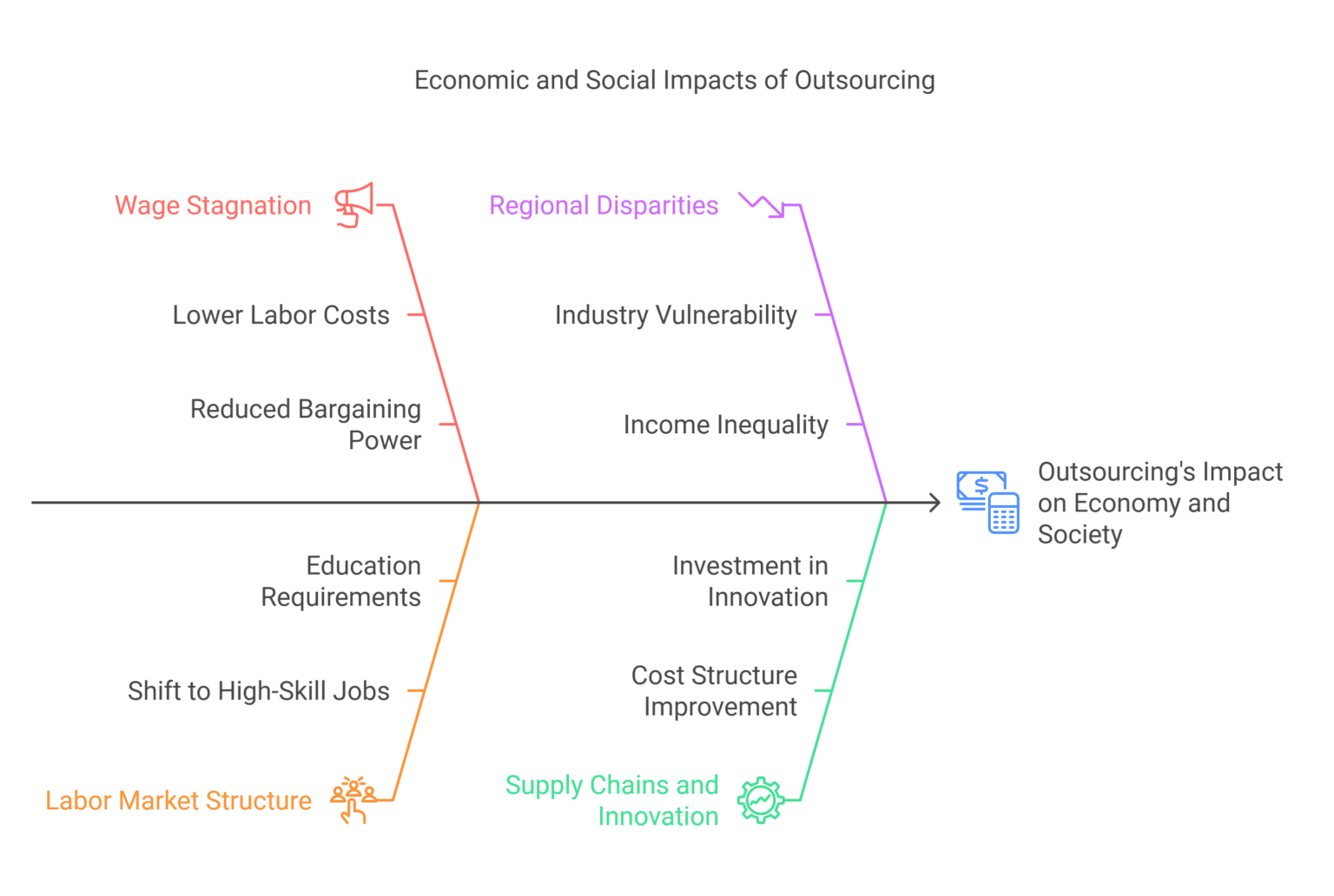 Outsourcing and Income Inequality in the US: Examining Effects